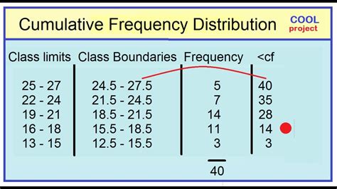 How To Solve Cumulative Relative Frequency