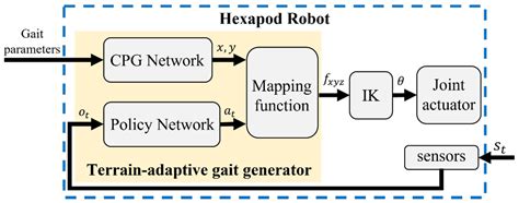 actuators free full text combined reinforcement learning and cpg algorithm to generate