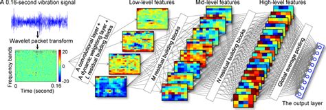 deep neural networks for fault diagnosis deep learning for fault download scientific diagram