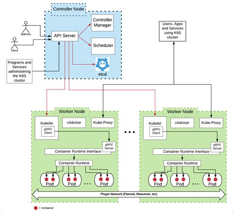 what is the difference between kubectl and kubelet in kubernetes