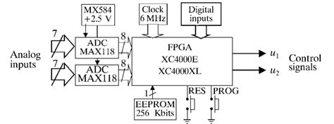 fpga based control scheme download scientific diagram