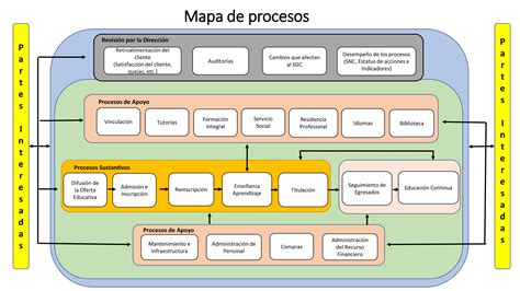 Mapa De Procesos Segun Iso 90012015 Mapas Desarrollo Organizacional