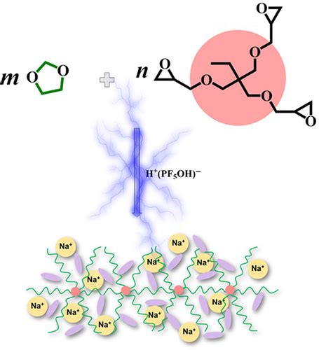 In Situ Copolymerizated Gel Polymer Electrolyte With Cross Linked