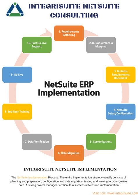 The NetSuite Implementation Process The Entire Implementation Strategy