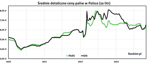 Ceny Paliw W Polsce Listopad Ile Kosztuje Benzyna Autogaz I