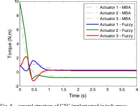 figure 5 from design of a new fuzzy model based controller for complex dynamical systems with