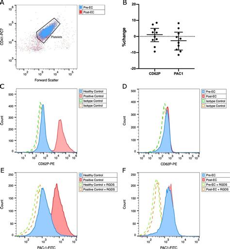 Flow Cytometric Analysis Of Expression Of CD62P And Activated Integrin