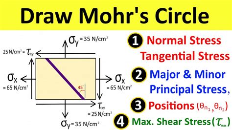 How To Draw Mohr Is Circle