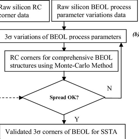 pdf modeling sub 90nm on chip variation using monte carlo method for dfm