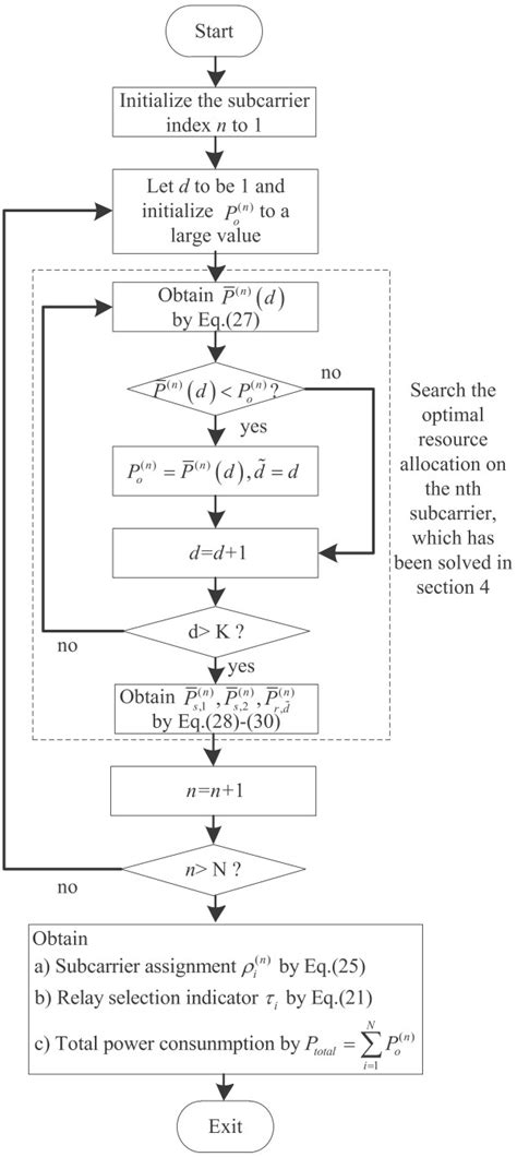 flow chart of resource allocation algorithm download scientific diagram