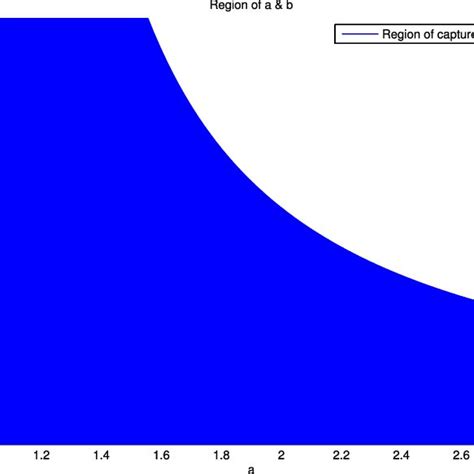 shaded region shows the values of a and b observing their respective download scientific