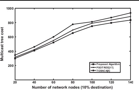 figure 3 from a hybrid aco pso based algorithm for qos multicast routing problem semantic scholar
