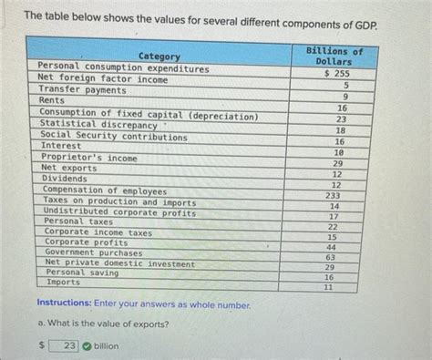 Solved The Table Below Shows The Values For Several Chegg