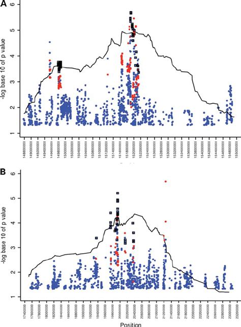 admixture mapping and snp association results the solid line download scientific diagram