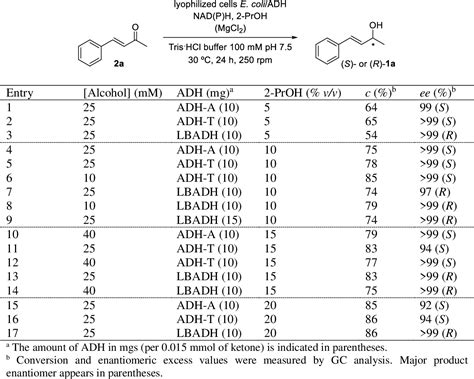 Table 2 From One Pot Two Step Chemoenzymatic Deracemization Of Allylic