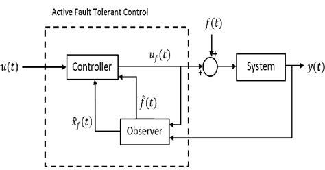 figure 1 from fault tolerant tracking control for a biological process multiple lyapunov