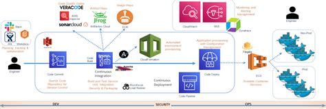 devsecops on aws