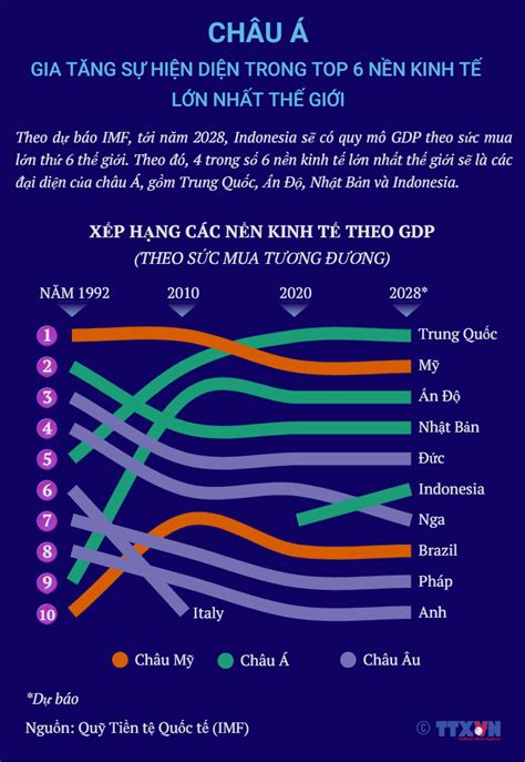 Châu Á sẽ có 4 đại diện trong top 6 nền kinh tế lớn nhất thế giới