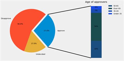 adding pie of pie and bar of pie functionality · issue 11858 · matplotlib matplotlib · github