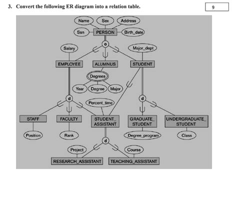 solved map the given er and eer schema into a relational schema mention all the primary keys