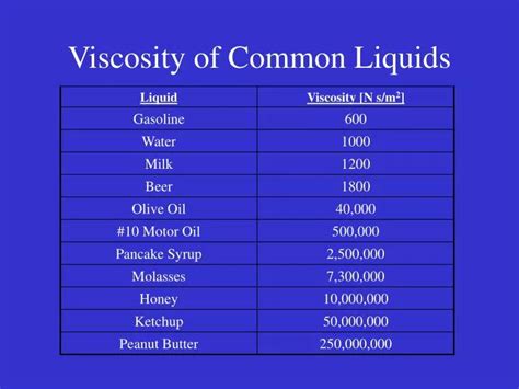 Viscosity Of Liquid With Temperature