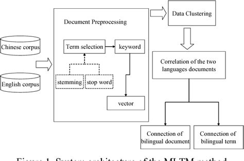 figure 1 from mining multilingual texts using growing hierarchical self organizing maps