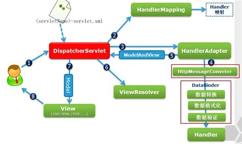 spring mvc request flow chart programmer sought