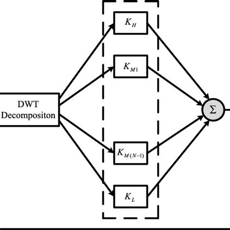 discrete wavelet transform dwt based mrpid controller download scientific diagram
