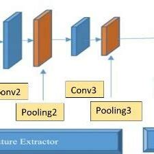 PDF Overview Of Convolutional Neural Networks Architectures For Brain