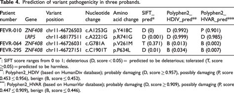 prediction of variant pathogenicity in three probands download scientific diagram