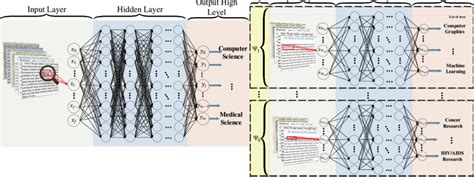 hdltex hierarchical deep learning for text classification this is our download scientific