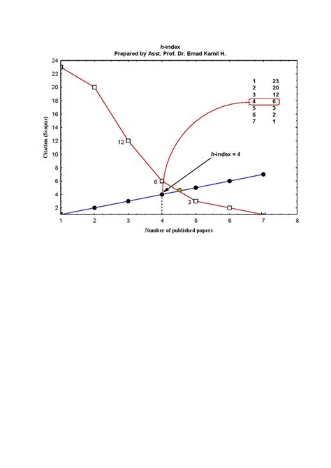 How To Calculate H Index For An Author ResearchGate