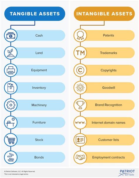 Tangible Vs Intangible Assets What S The Difference Learn