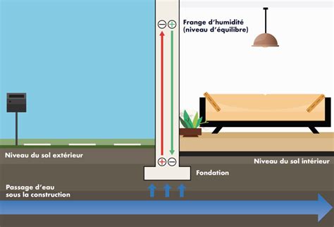 Murtronic une solution efficace pour les remontées capillaires