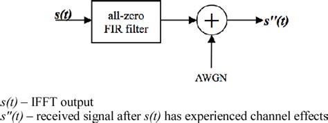 figure 3 from physical layer implementation of orthogonal frequency division multiplexing for