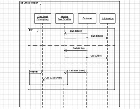 How To Create Sequence Diagrams Ionos
