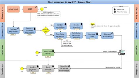 Direct Procurement P2P Process Flowchart In SAP SAP ERP Pics