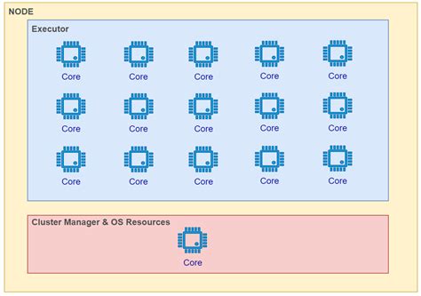 Azure Databricks Capacity Planning For Optimum Spark Cluster Blogs