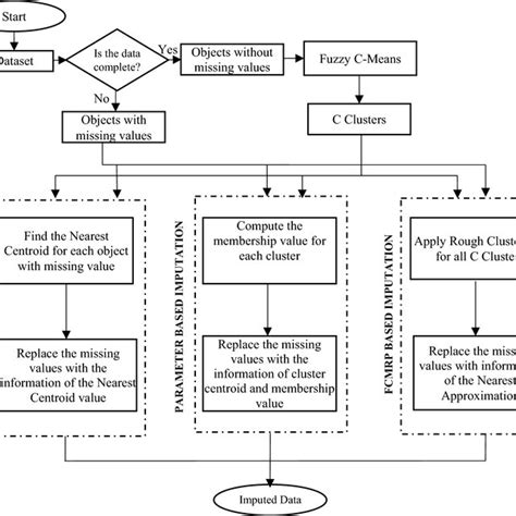 a novel fuzzy rough clustering parameter based missing value imputation request pdf