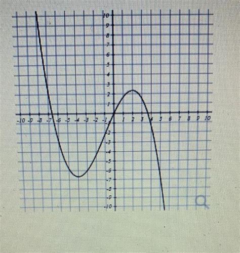 solved consider the function graphed to the right the