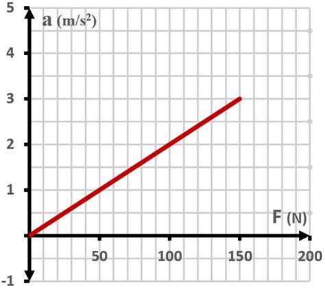 Figure Ex Shows An Object S Acceleration Versus Force Graph