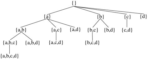 a set enumeration tree download scientific diagram