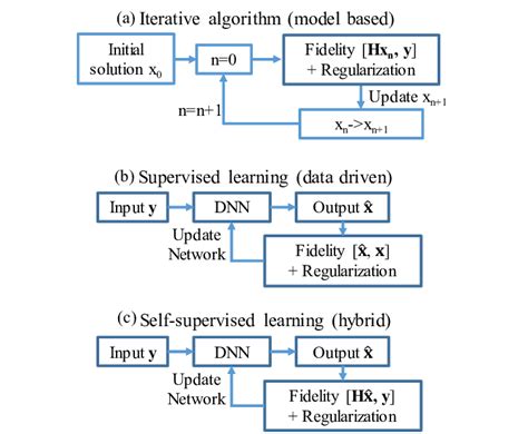 diagram of three different inverse problem solving methods download scientific diagram