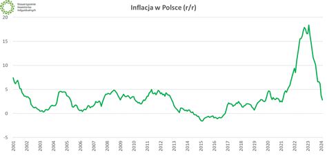Inflacja w Polsce wreszcie normalna ale zaraz znów wzrośnie GUS