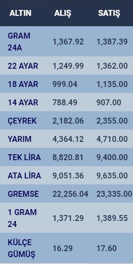 Altın fiyatlarında tarihi rekor Konyada güncel altın fiyatları 2
