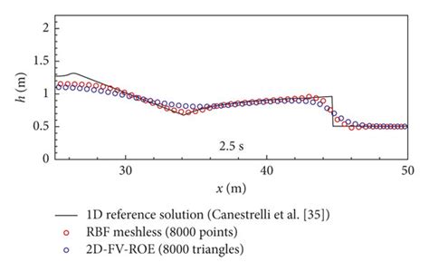 cross section comparison between the numerical solution using the rbf download scientific