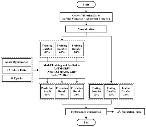 electronics free full text comparative performance analysis of vibration prediction using