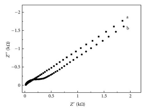Electrochemical Impedance Spectra Of Bare GCE A And Nano CuO GCE B