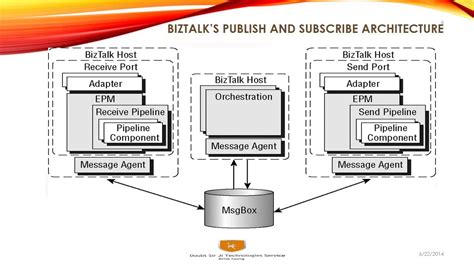 biztalk messaging architecture youtube