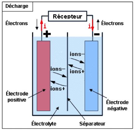 Stockage de l énergie évolution des batteries 1 2 CultureSciences